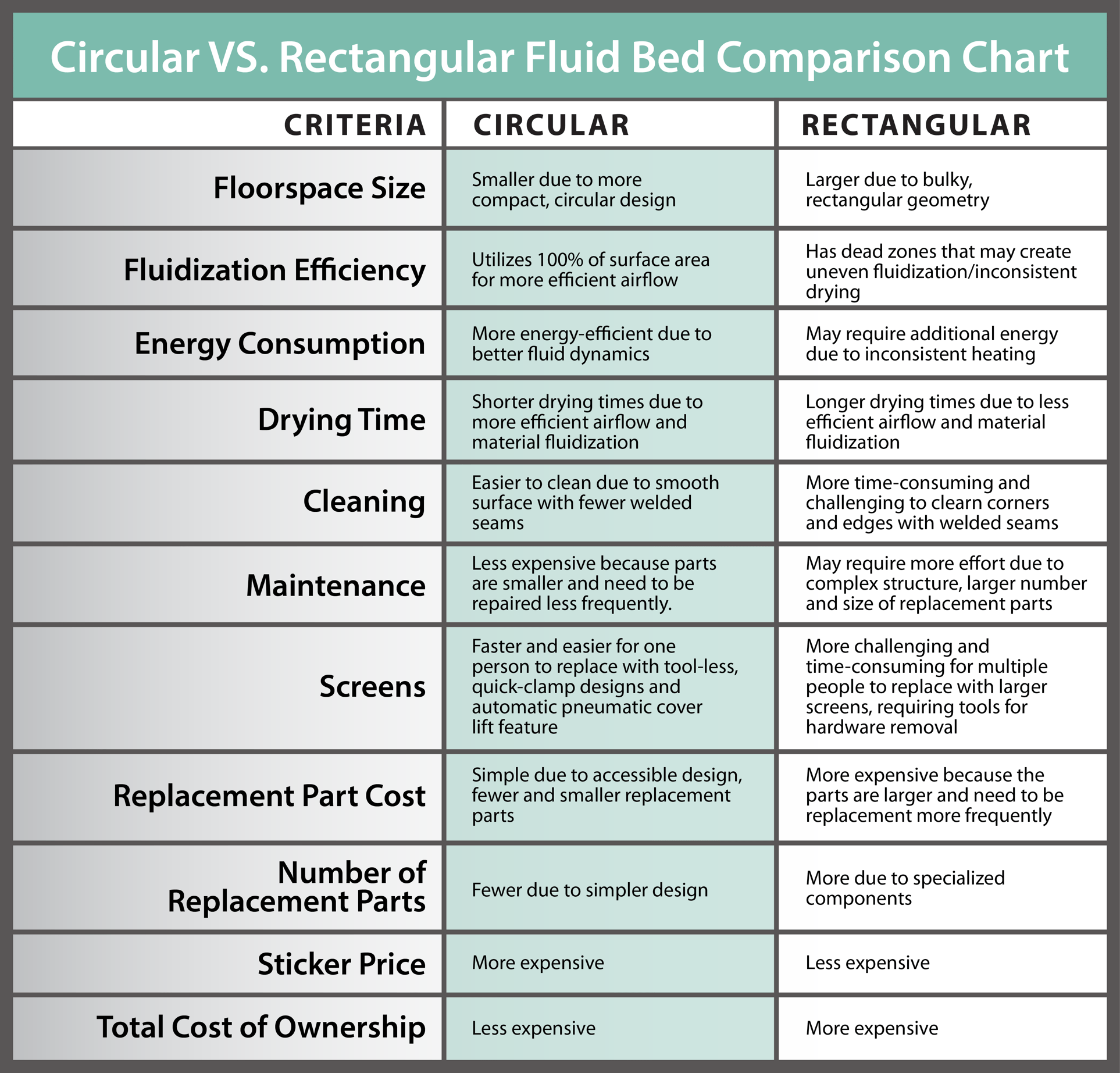 Circular vs. Rectangular Fluid Bed Designs | Kason Vibe
