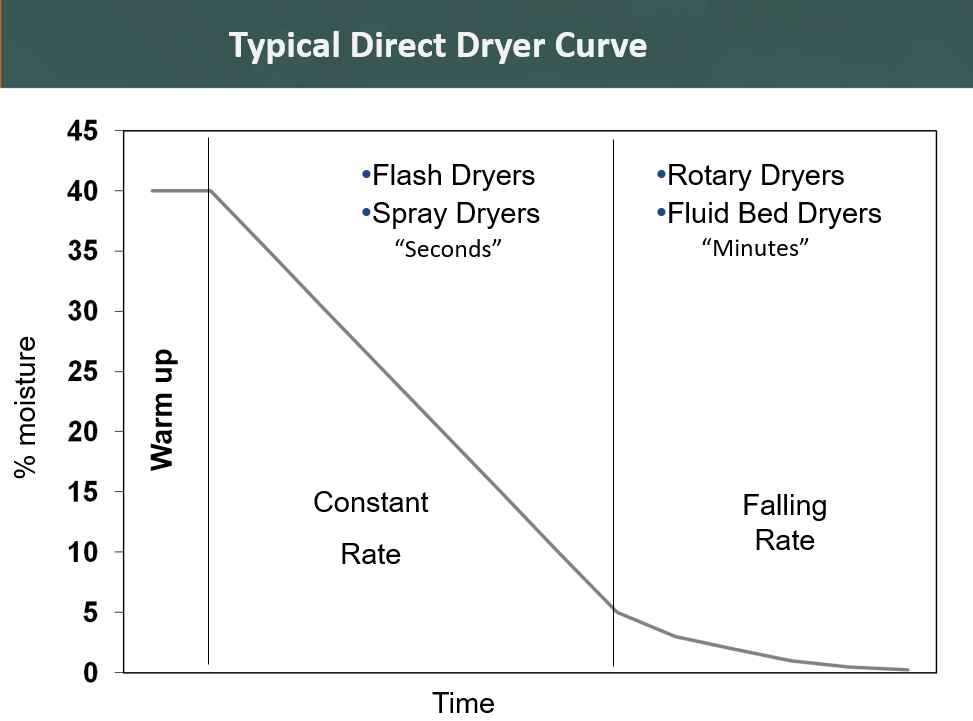 How to Choose the Right Dryer Technology | Kason Vibe
