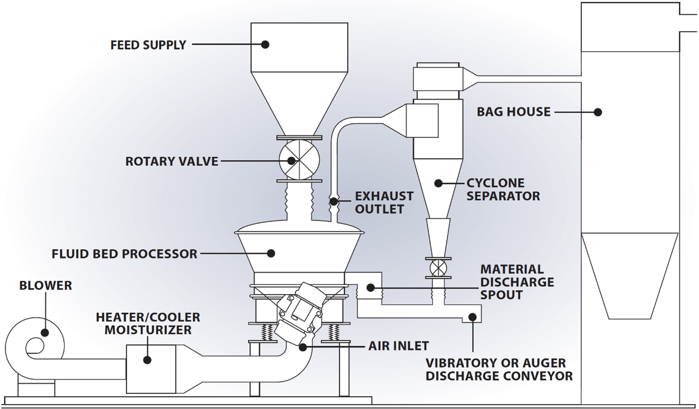 Key Parts of Fluid Bed Processors and Systems | Kason Vibe